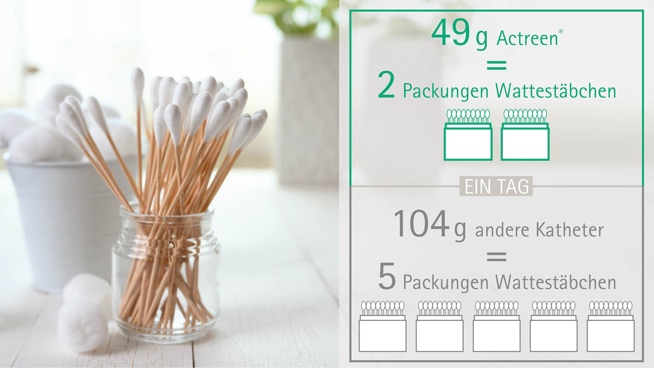 Actreen®: Der nachhaltige Einmalkatheter